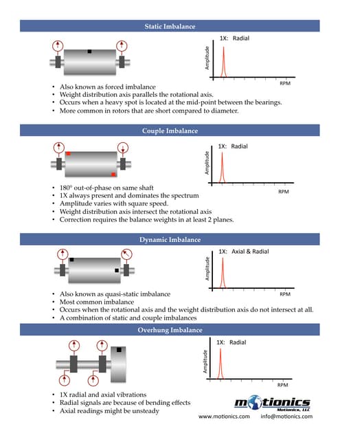 Misalignment Vibration-Spectra | PDF