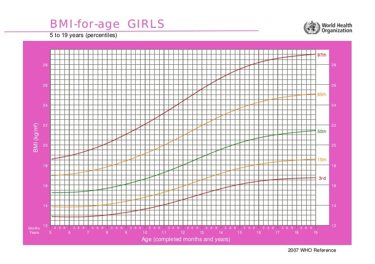 Imc niñas 5 a 19 años