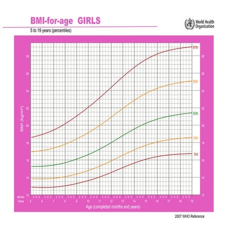 Estatura edad niñas 5 a 19 años