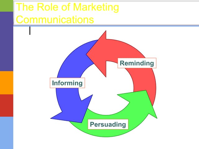 integrated marketing communication | PPT