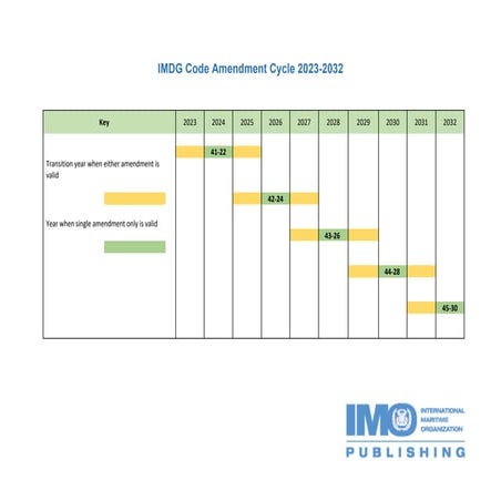 IMDG Code Amendment Cycle - 2023-2032.pdf