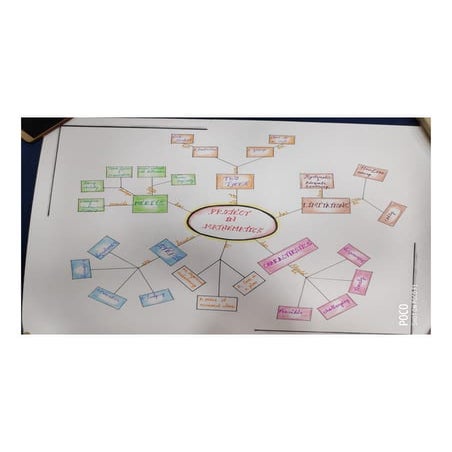 Concept map of project in mathematics by-chinmay jagadev pattanayak ...