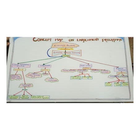 Concept map on Enrichment Programme | PPT