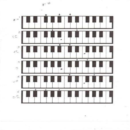 Nota de fa sostenido que incluye todas las notas | PDF