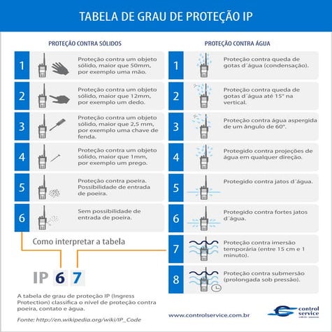 Tabela de classificação IP | PDF