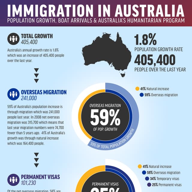 Immigration in-australia infographic-mccrindle | PDF