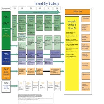 Immortality roadmap | PPT