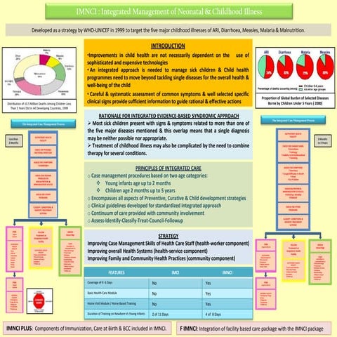 IMNCI | PPTX