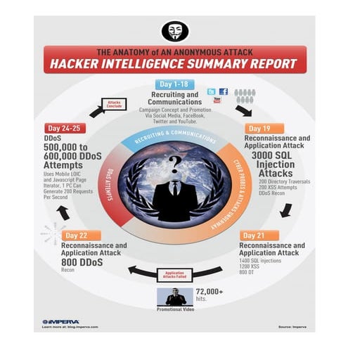 [Infographic] Anatomy of an Anonymous Attack | PDF