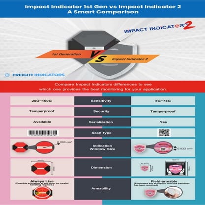 Impact Indicator 1st Gen vs Impact Indicator 2_ A Smart Comparison | PDF