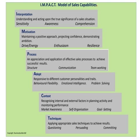 Impact model of sales capabilities | PPT