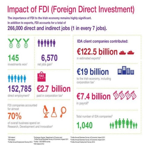 Impact of FDI in Ireland 2012 | PPT