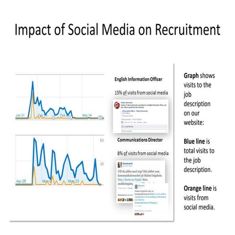 Impact of social media on recruitment | PPTX