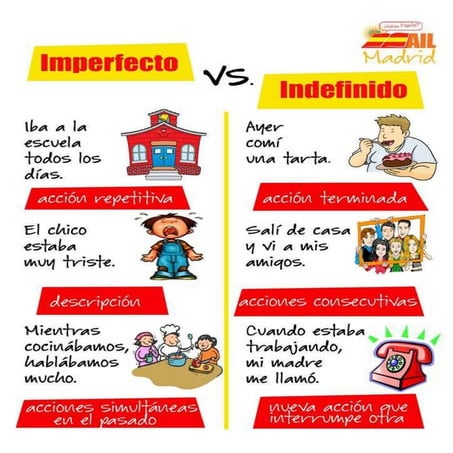 Spanish Resources: imperfecto e indefinido | PDF