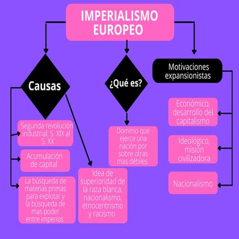 mapa conceptual sobre imperialismo, causas | PDF