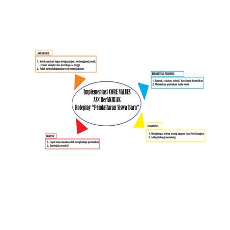 implementasi core values.pdf