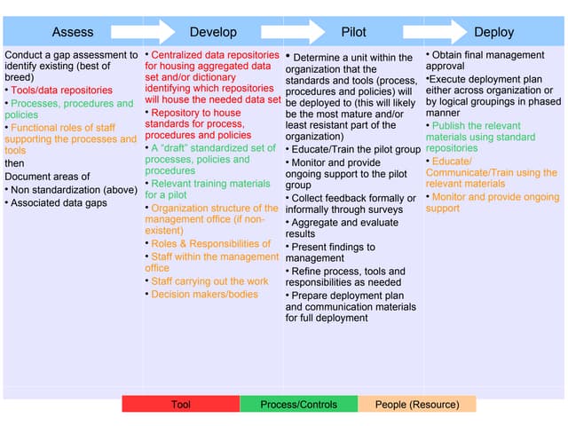 Piloting Solutions: The Process | PPTX
