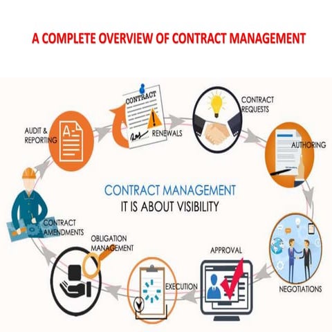 Importance of Contract Management Training Courses | PPTX