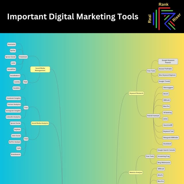 Important Digital Marketing Tools - Infographic from Real Rank Riser | PDF