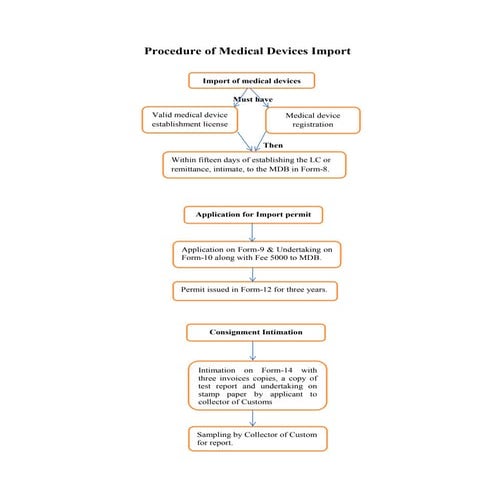 Procedure for Medical Devices Import in Pakistan | PDF