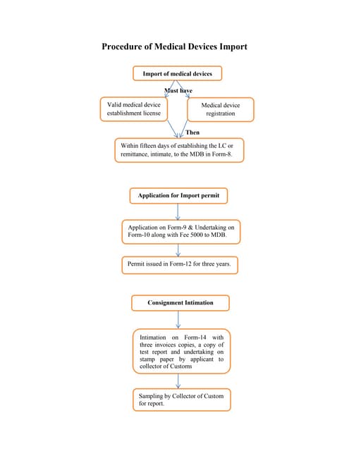 Drug Regulatory Authority of Pakistan (DRAP) Fee Structure (Updated ...