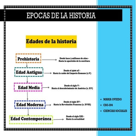 Cronología De La Historia Mundial Imprimible Línea Del Tiempo De La