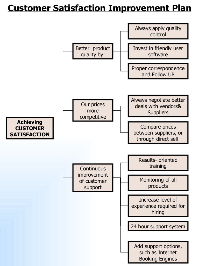 Improving Customer Satisfaction