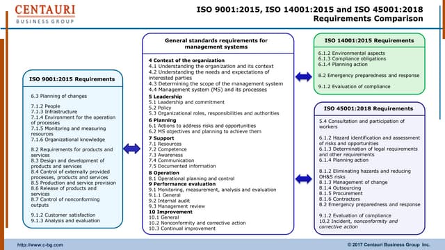 ISO 9001:2015 Awareness Training | PPTX