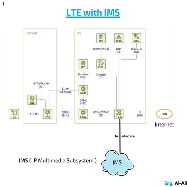 Ims Core Sip Signaling Volte Callpdf