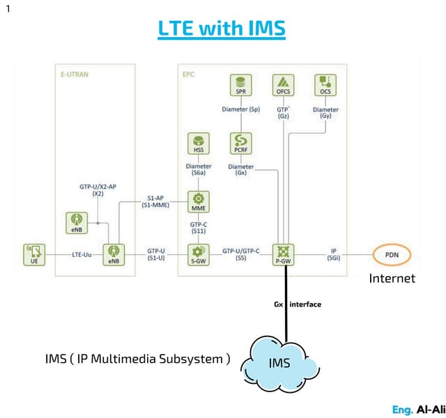 Ims Core Sip Signaling Volte Callpdf