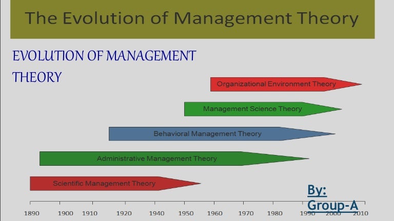 Evolution of management theories