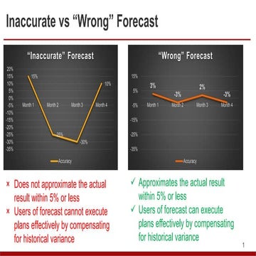 Inaccurate forecast | PPT