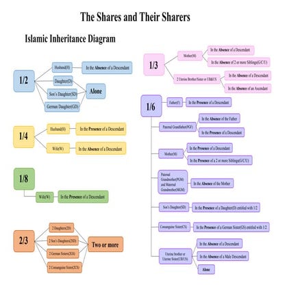 Islamic Inheritance Diagram titled The shares and their Sharers | PDF