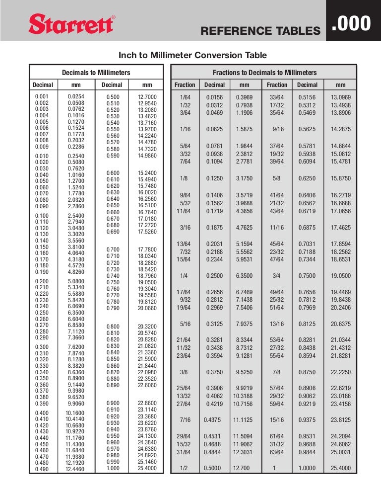 Inch To Millimeter Conversion Table Inch To Millimeter Conversion Table