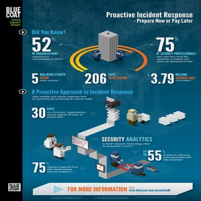 Blue Coat Infographic: Proactive Incident response | PDF | Information ...