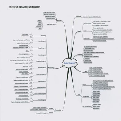 Incident management (mind map) | PDF