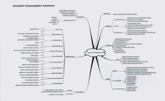 Problem management (mind map) | PPT