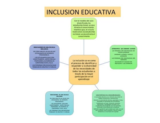 Infografía de inclusion, exclusion e integracion | PDF