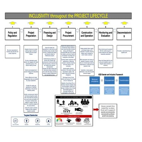 Inclusivity through project lifecycle | PPT