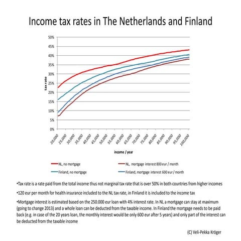 Income tax rates in Holland and Finland | PPTX | Home Financing ...
