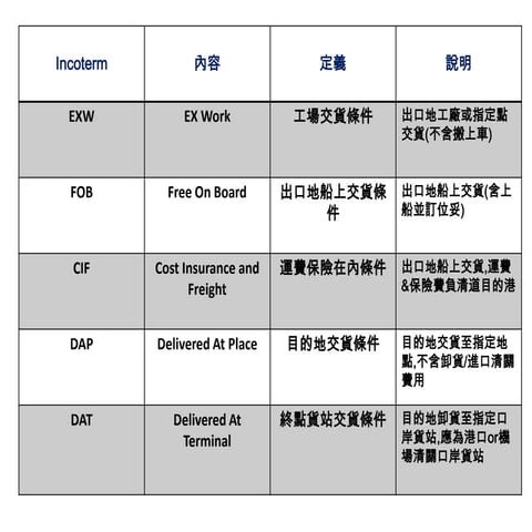 Incoterm | PPTX