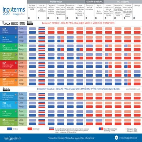 Incoterms2020cambiospdf Incoterms 2020 Principales Conferencia
