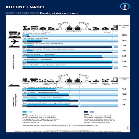 Incoterms kuehne +nagel | PDF