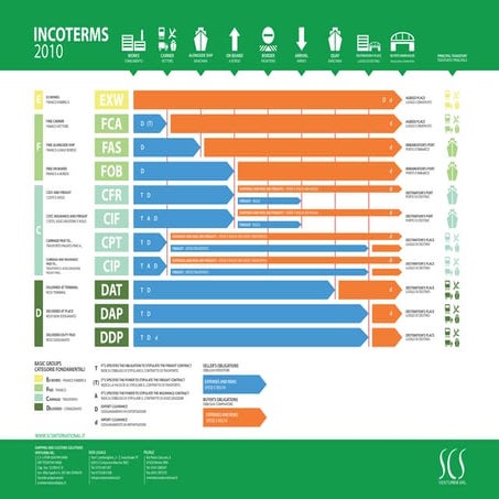 Incoterms 2010 | PPT
