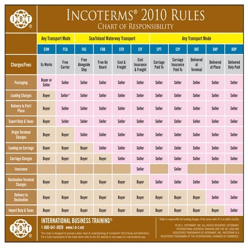 Flow Diagram Incoterms 2010 Incoterms 2010 Chart
