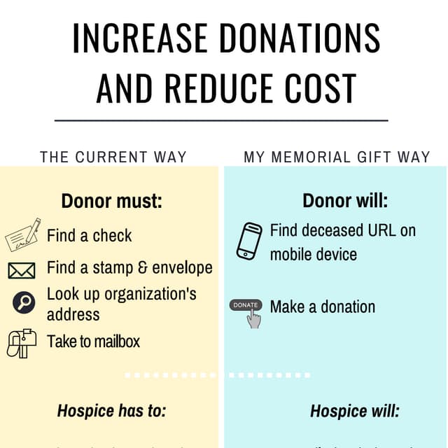 Increasing Memorial Donations | PDF
