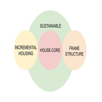 Incremental Housing.pdf