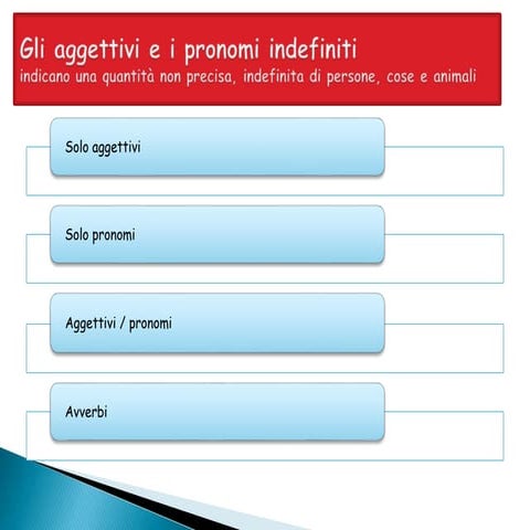 Pronomi e aggettivi indefiniti b1 | PPTX