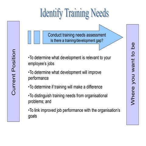 indentiy training needs.ppt