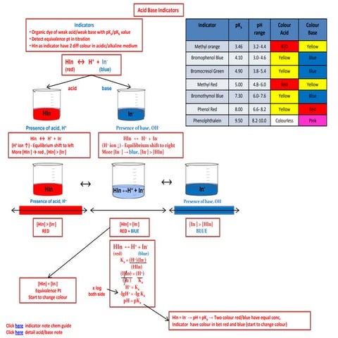 IB Chemistry on Acid Base Indicators and Salt Hydrolysis | PDF